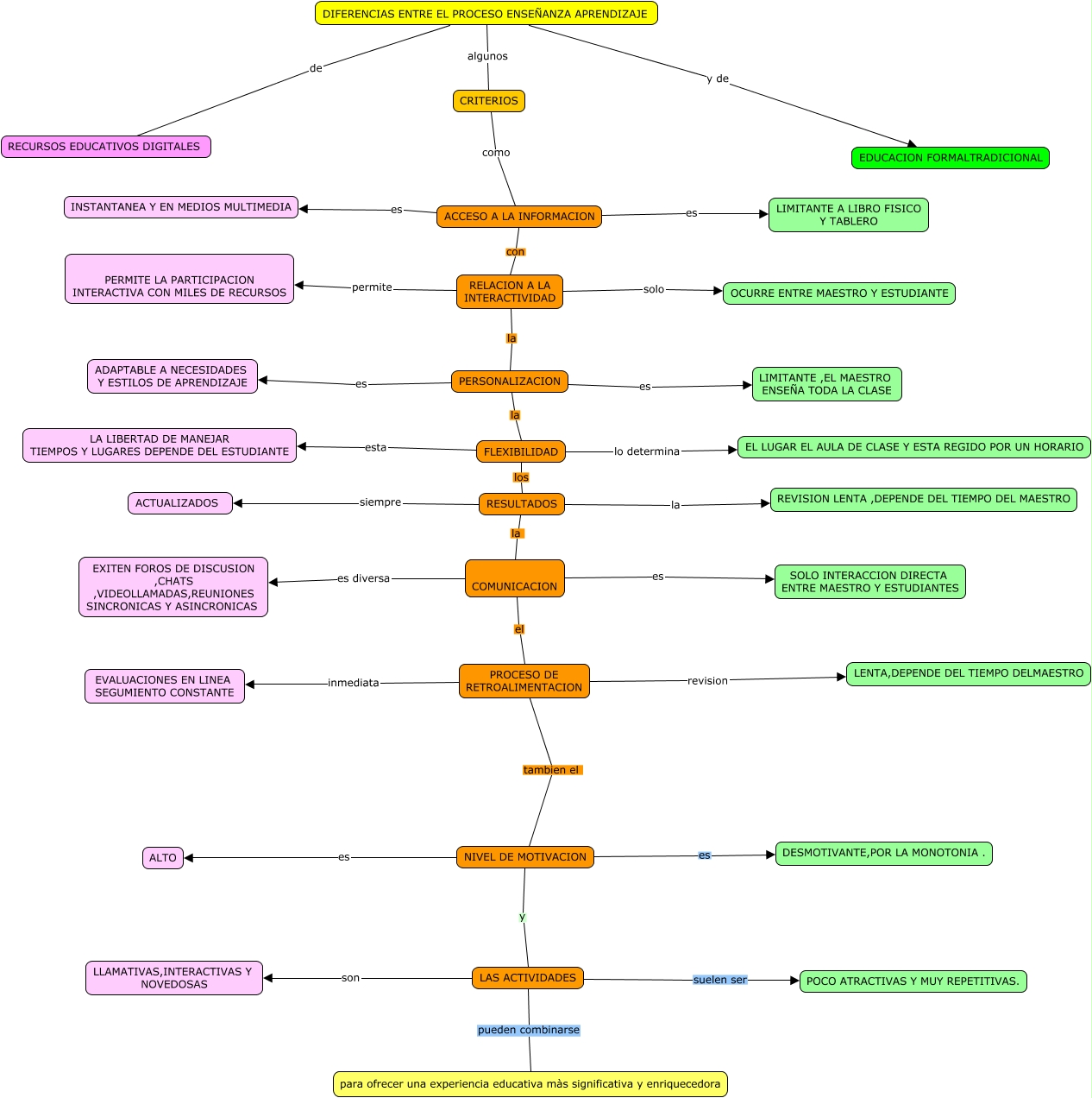 DIFERENCIAS ENTRE RED Y EDUCACION FORMAL TRADICIONAL - DIFERENCIAS